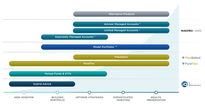 Investors | Worldsource Wealth Management